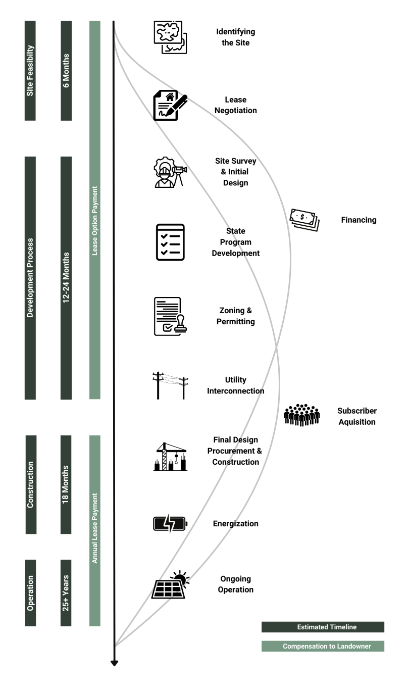 Solar for Landowners - Fieldworks Power